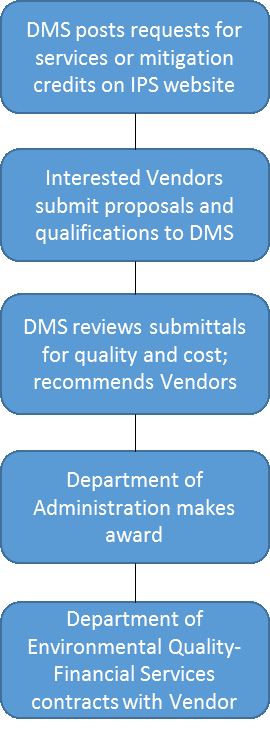 Processes and Awards | NC DEQ